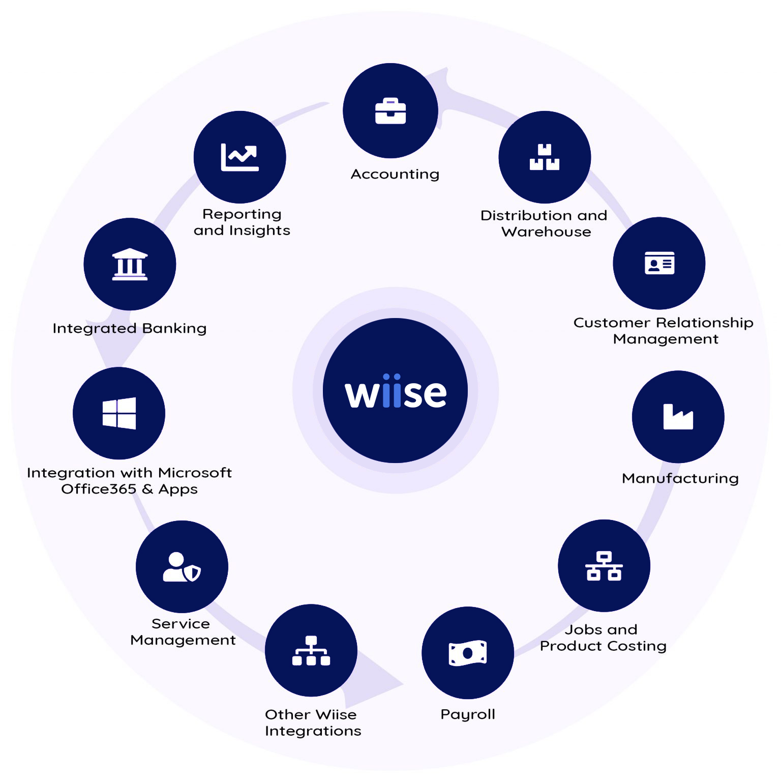 WIISE Accounting and ERP Software Australia | Cloud ERP Software System ...